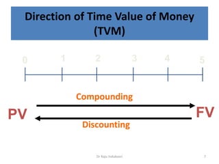 Time Value of Money | PPTX