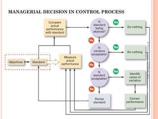 System and process of control | PPT