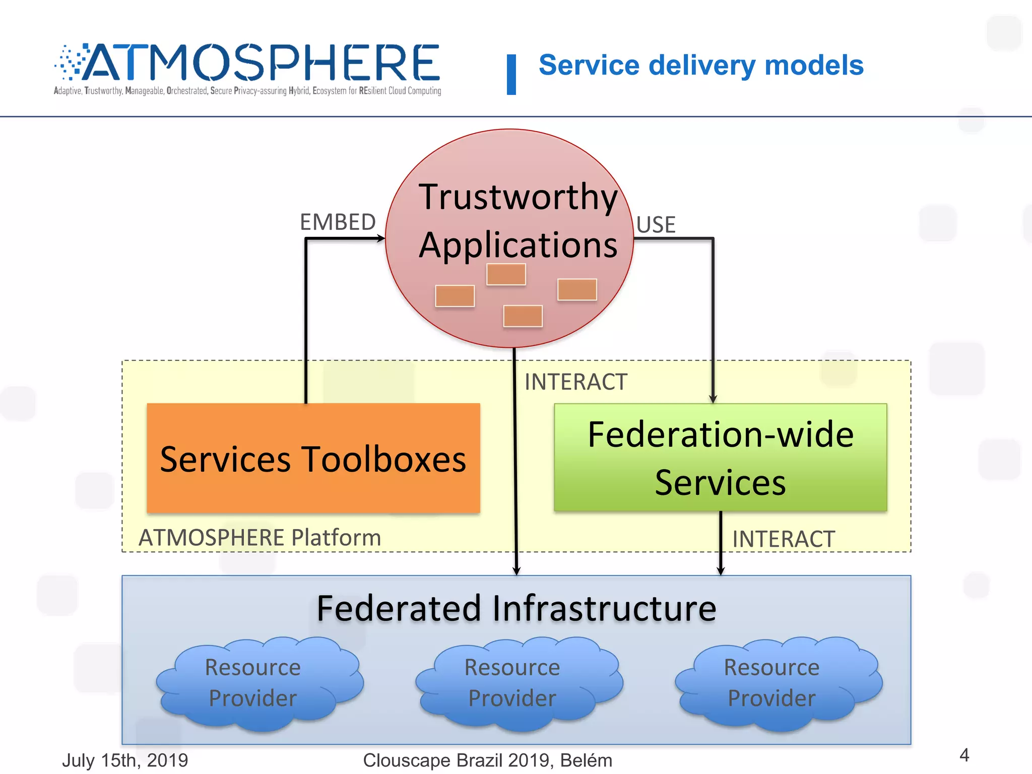 ATMOSPHERE: An architecture for trustworthy cloud services | PPT