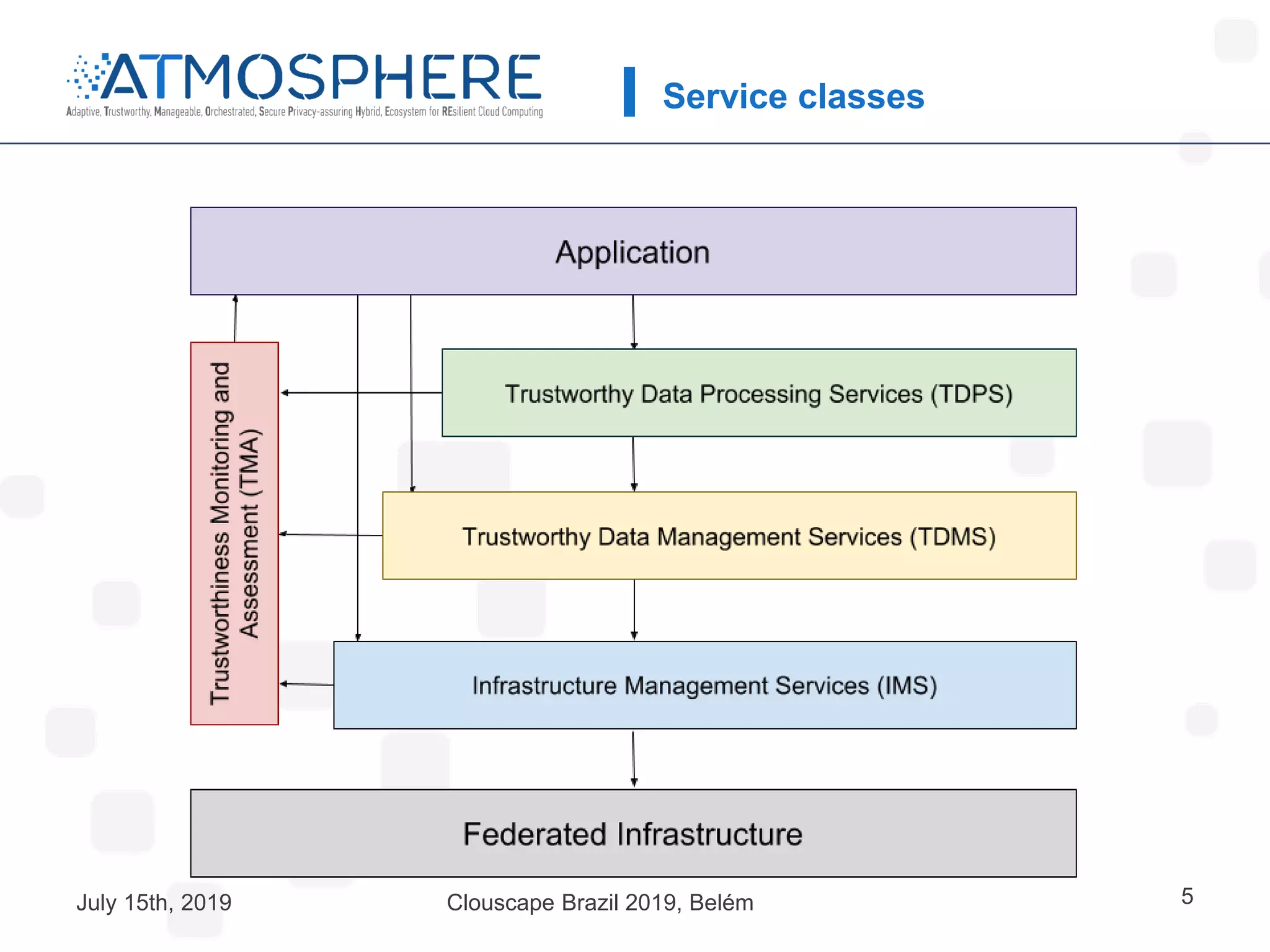 ATMOSPHERE: An architecture for trustworthy cloud services | PPT