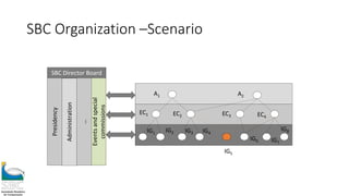 SBC Thematic Groups Organisation | PPT