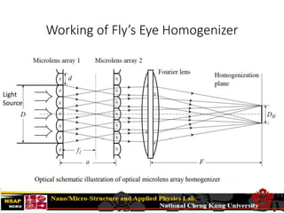 Laser Beam Homogenizer | PPTX