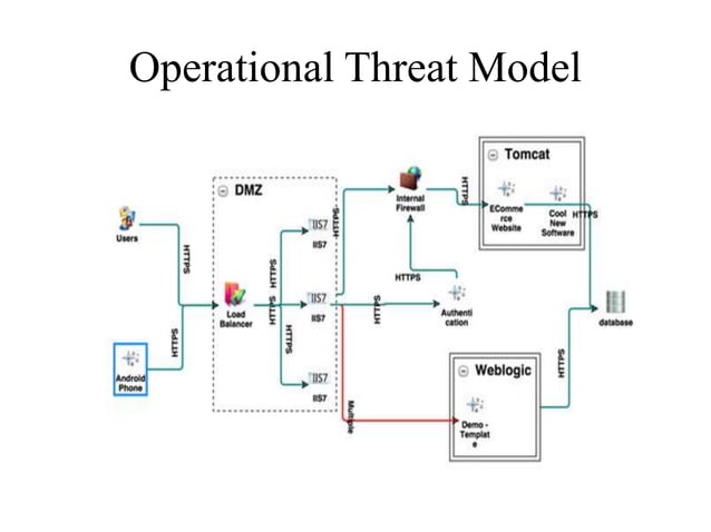 Computer Security Concepts | Ppt