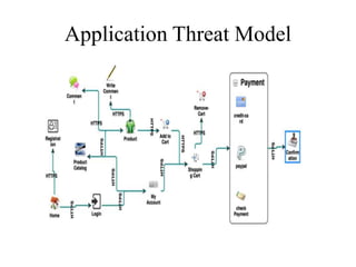 Computer Security Concepts | Ppt