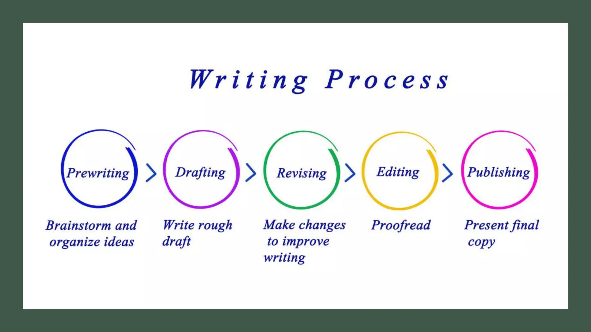 1.1 the writing process | PPT