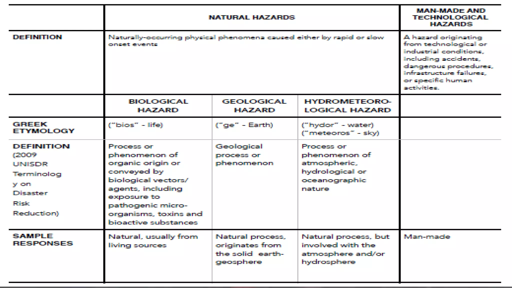 1.introduction to different types of hazards [autosaved] | PPT