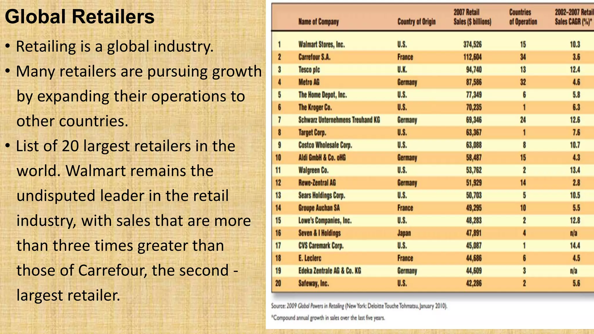1. Basics of retailing, Types of retailers | PPTX