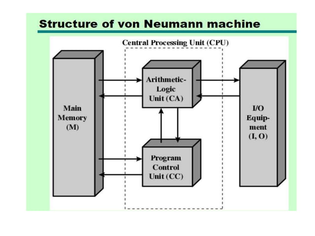 1.v on neuman machine | PPT