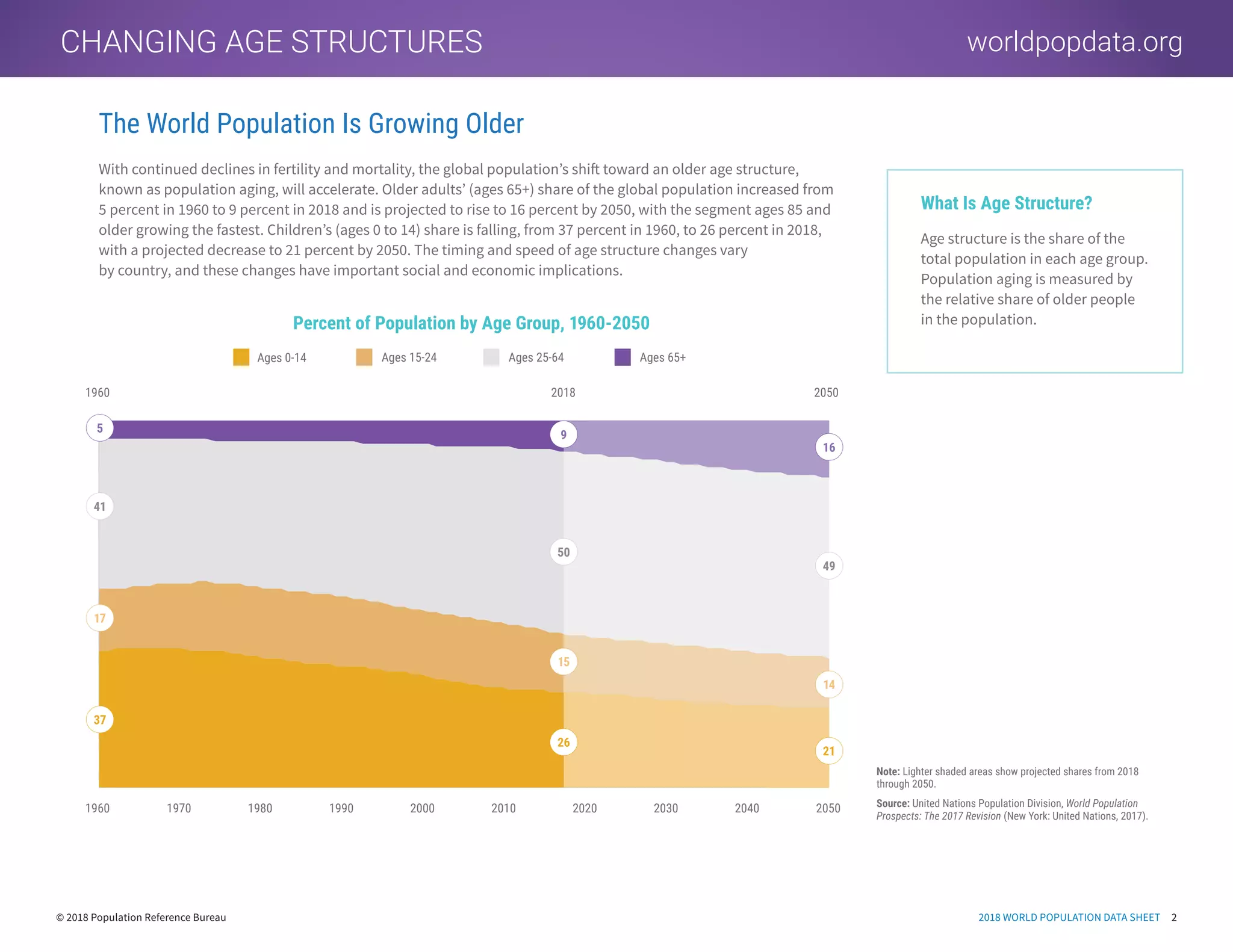 Datos de La población mundial 2018. (Population Reference Bureau) 2018 world-population-data ...