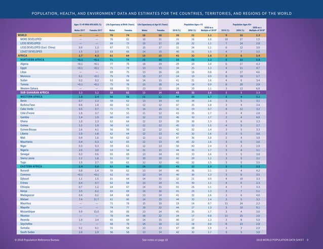 Datos de La población mundial 2018. (Population Reference Bureau) 2018 ...