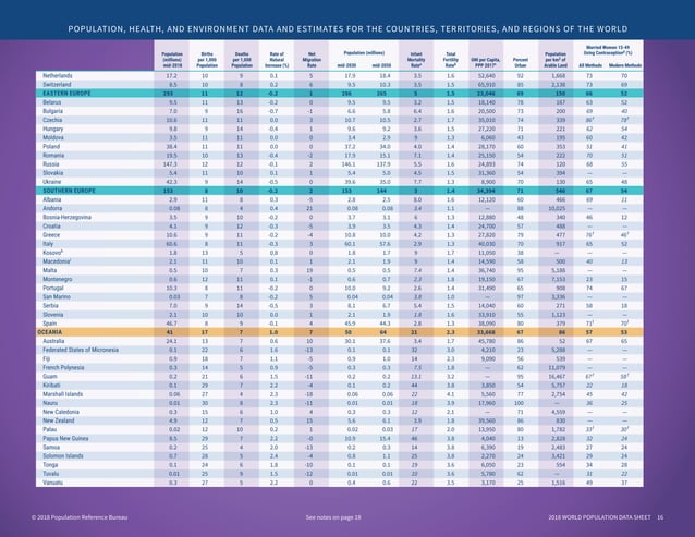 Datos de La población mundial 2018. (Population Reference Bureau) 2018 world-population-data ...