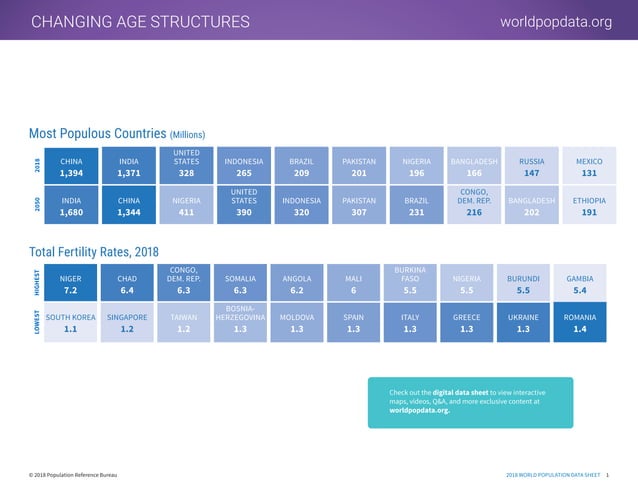 Datos de La población mundial 2018. (Population Reference Bureau) 2018 world-population-data ...