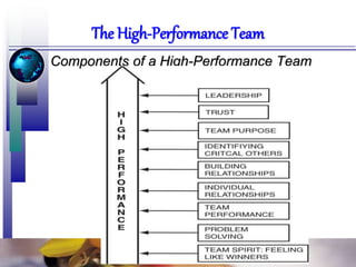 Team Building: How to Lead a High Performance Team | PPT