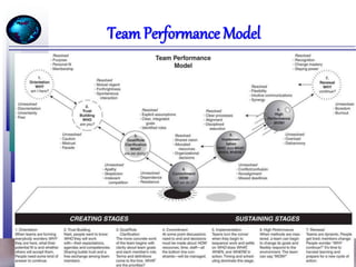 Team Building: How to Lead a High Performance Team | PPT