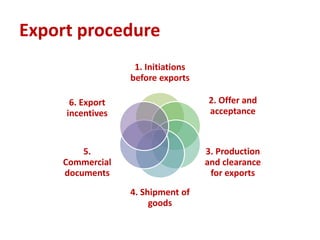 EXPORT PROCEDURE | PPTX