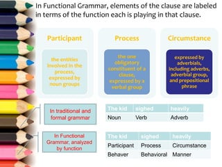 1. An Overview of Functional Grammar | PPTX