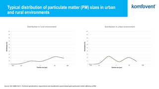 NEW STANDARD ISO 16890 | PDF