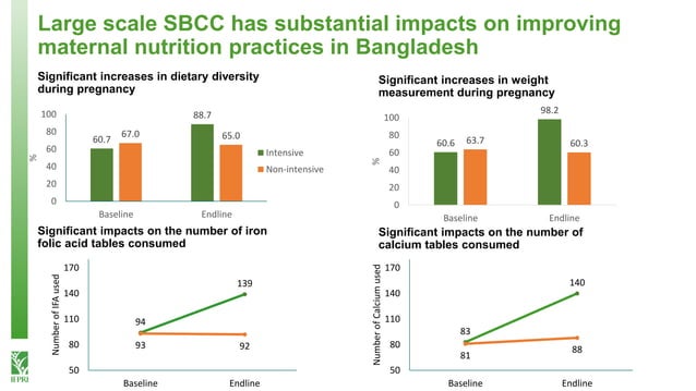 nguyen ifpri sbcc program1 | PPT