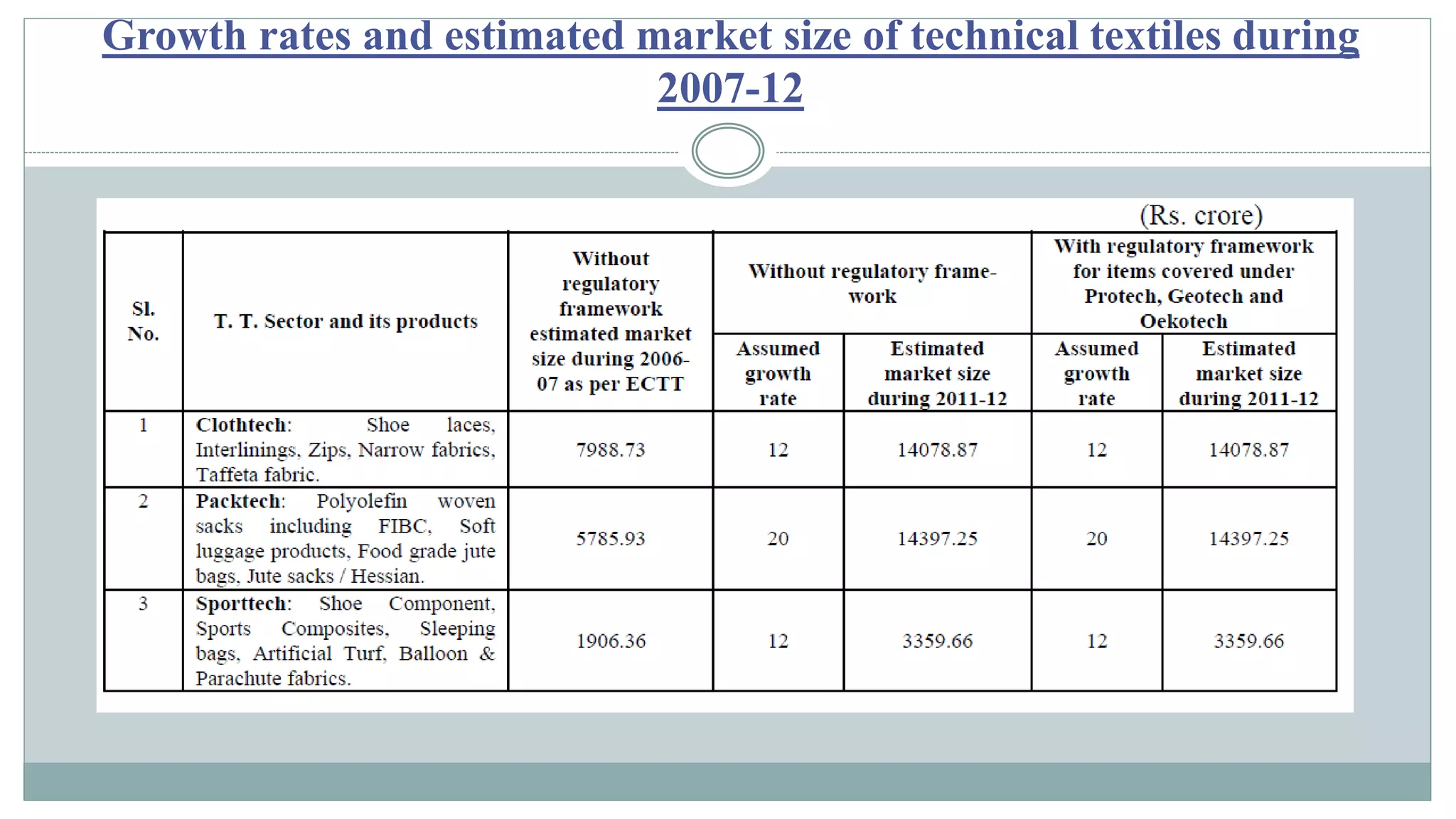 Technical textile Fibres used in technical textiles | PPT