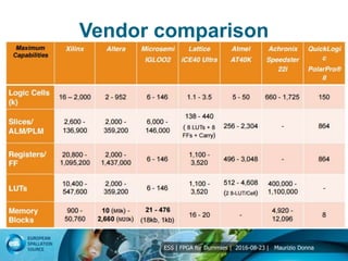 1.FPGA for dummies: Basic FPGA architecture | PPTX