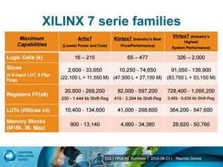 1.FPGA for dummies: Basic FPGA architecture | PPTX