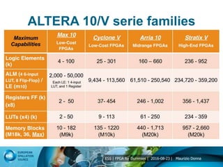 1.FPGA for dummies: Basic FPGA architecture | PPTX