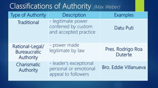 1. introduction to phil. politics and governance | PPTX