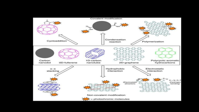 TYPES OF NANOMATERIAL | PPTX | Chemistry | Science