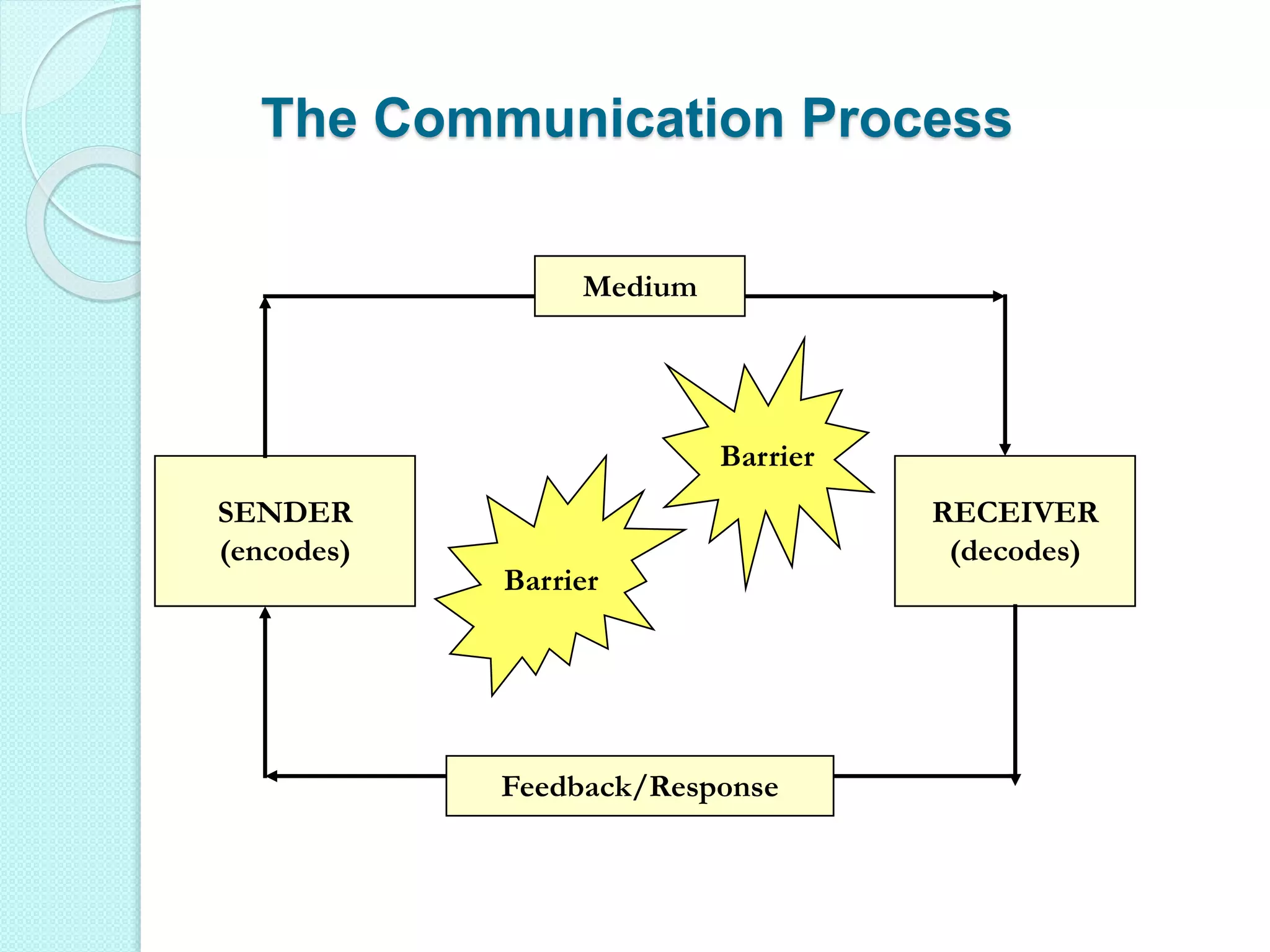 1. communication skills module 1 | PPTX