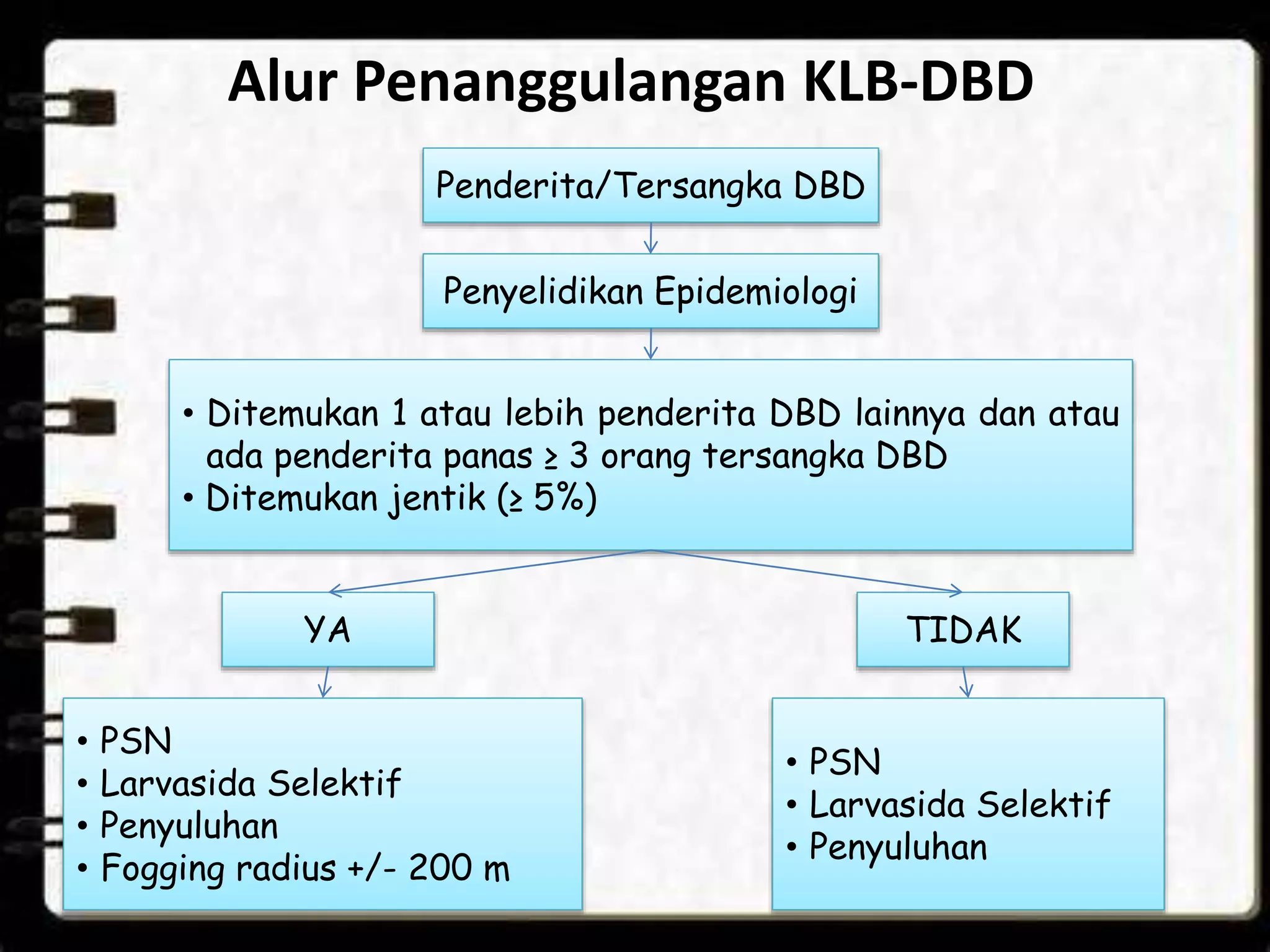 Materi dbd | PPT