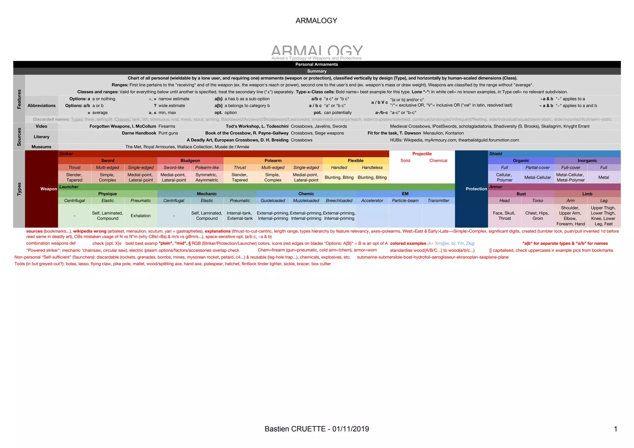 Armalogy - Ayliroé's Typology of Weapons and Protections | PDF