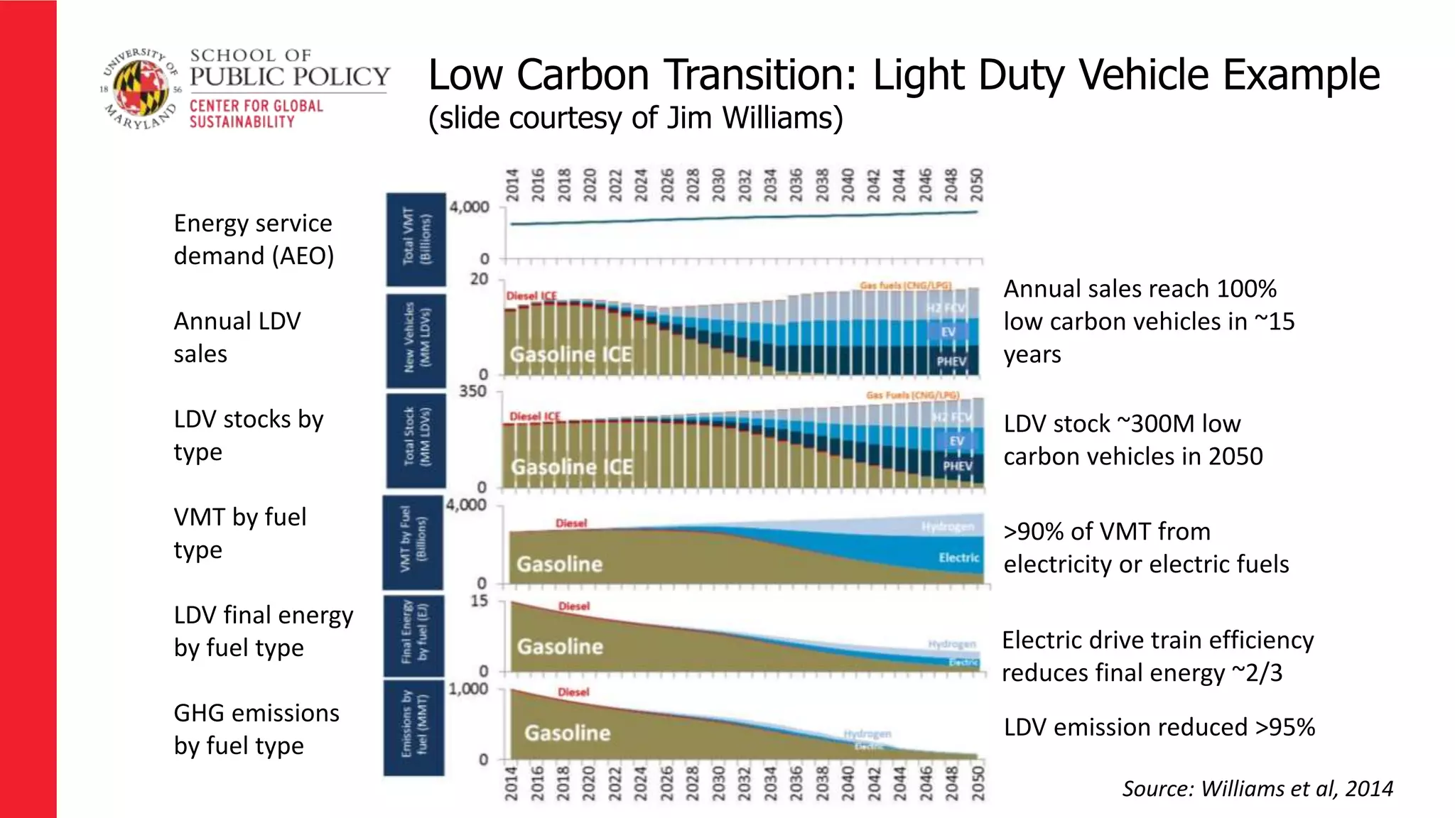 The role of subnational actors in energy system transitions | PPTX