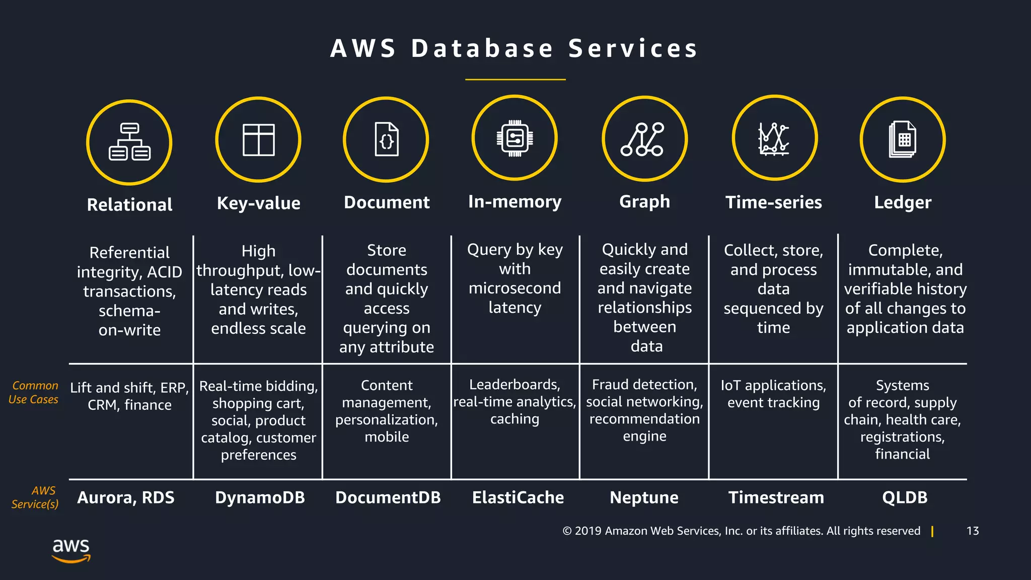 1. aws overview | PPT