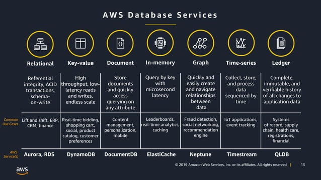 1. aws overview | PPT