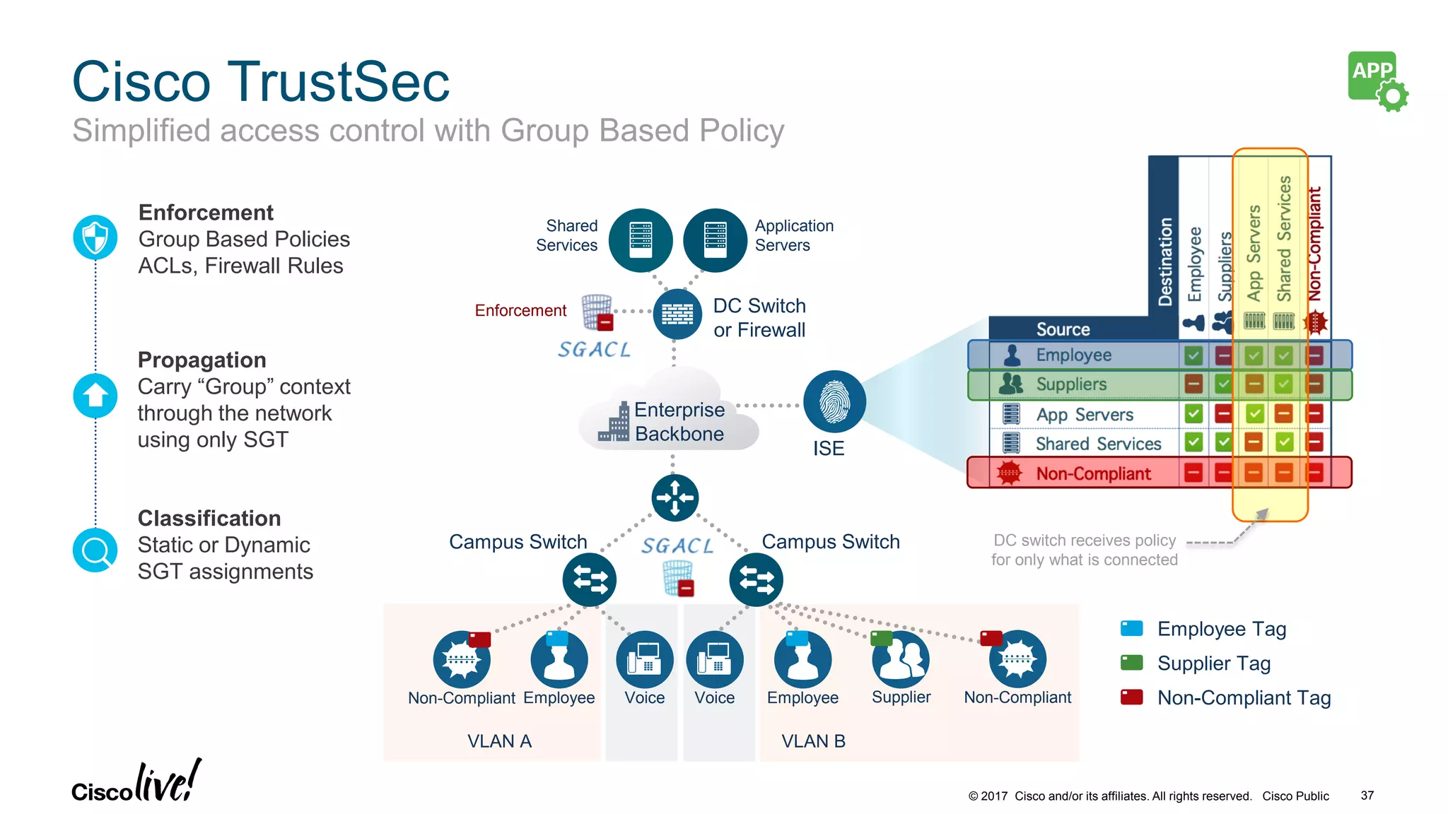 Next Generation Campus Architecture | PDF