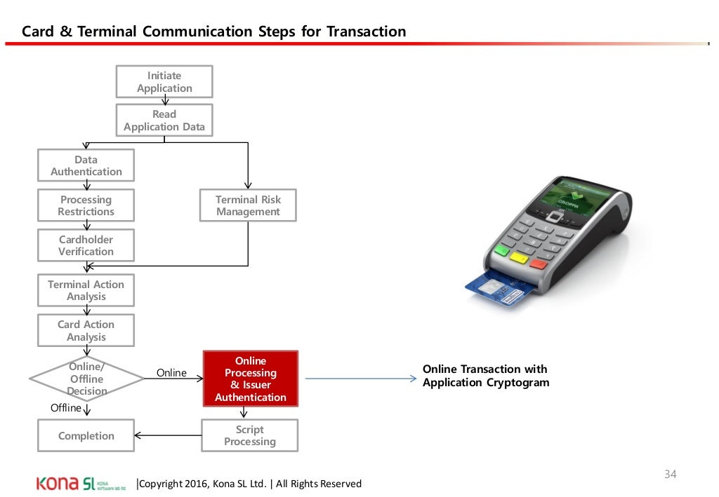 EMV Overview