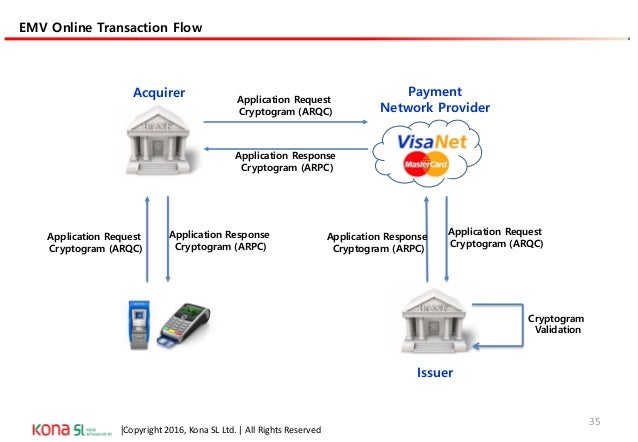 EMV Overview