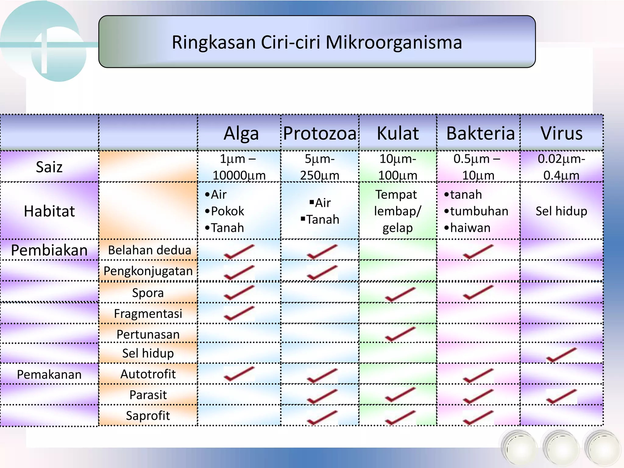 1.1 pengelasan mikroorganisma | PPTX