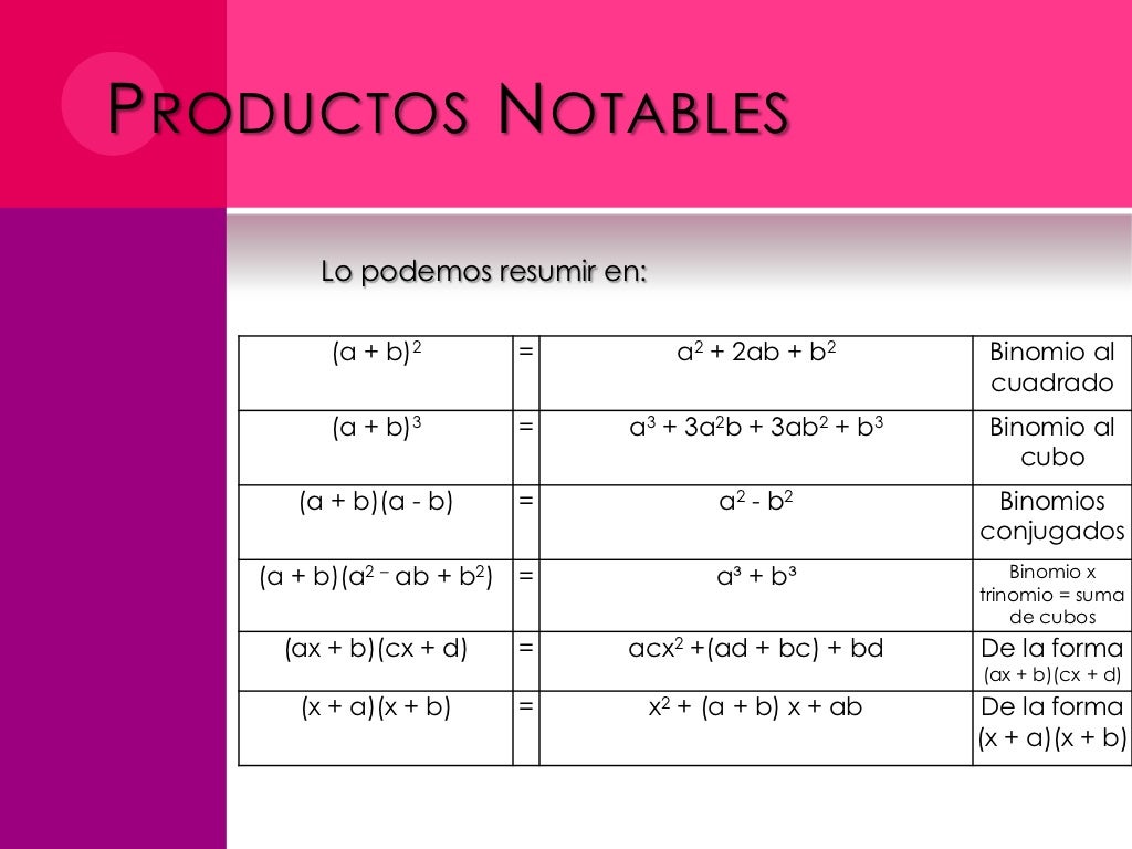 Productos Notables