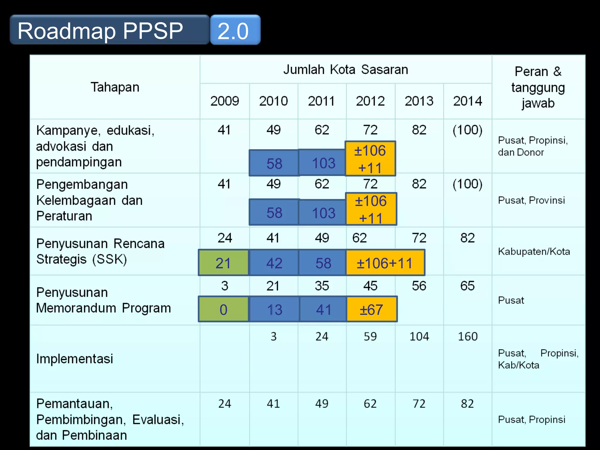 Road map program percepatan pembangunan sanitasi permukiman ppsp | PPT