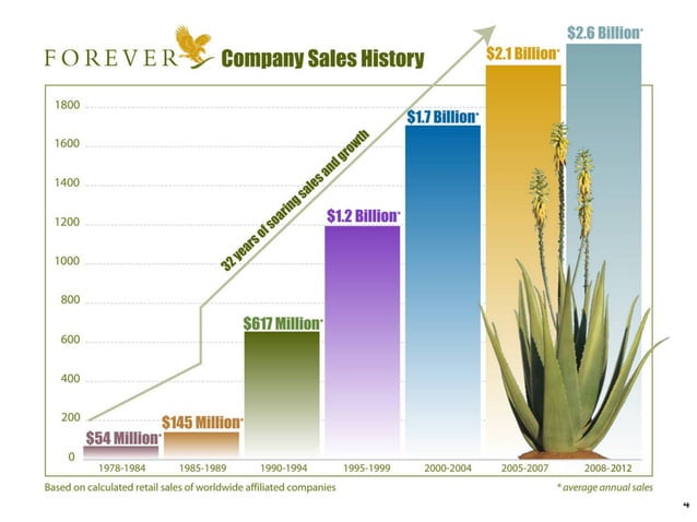 Forever Living Business presentation 1-1 | PDF