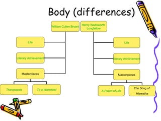 1 2-5 longfellow bryant | PPT