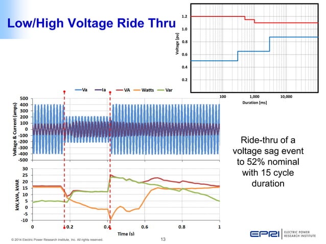2014 PV Distribution System Modeling Workshop: IEEE 1547a and 1547.1a ...