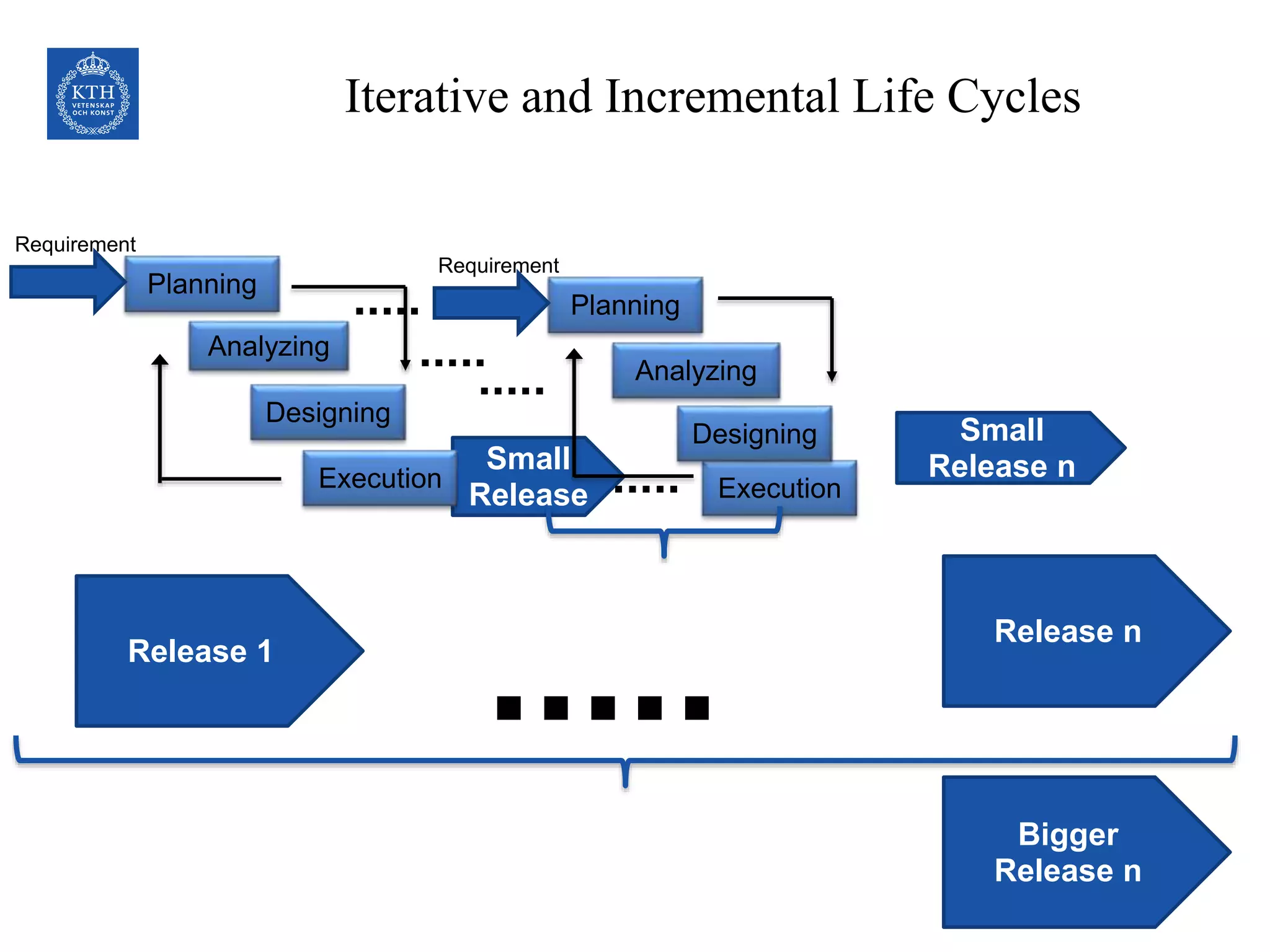 Project Management Introduction General PM lifecycles | PPTX