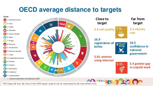 An OECD Action Plan on SDGs An OECD Action Plan on SDGs