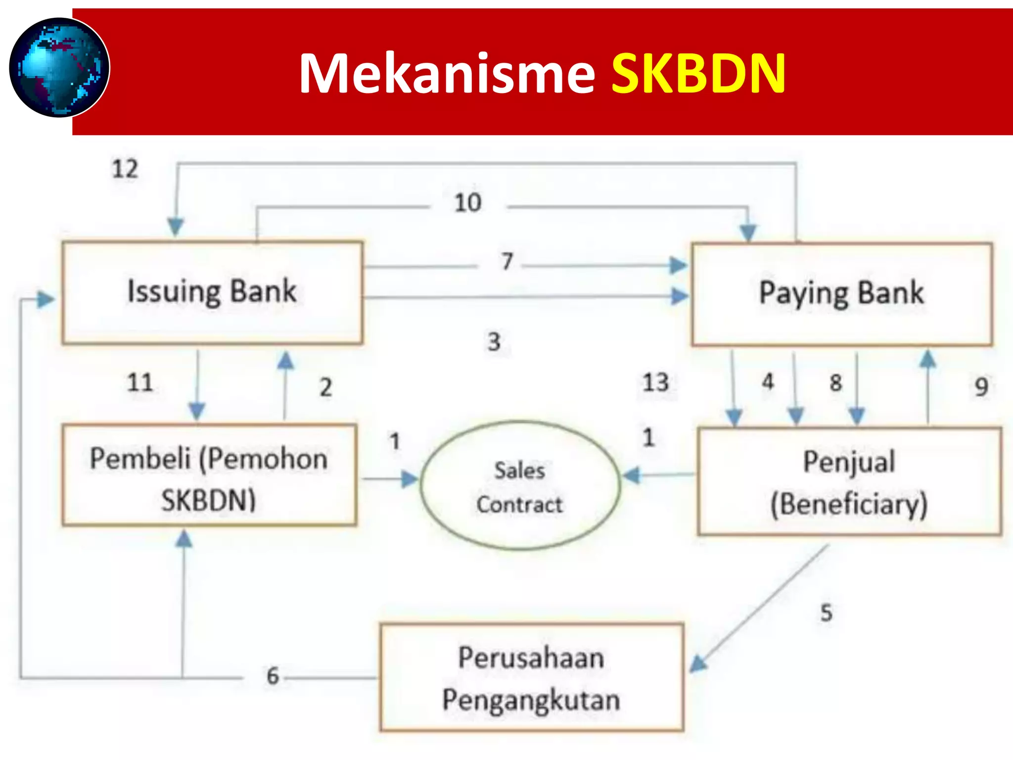 SKBDN (Surat Kredit Berdokumen Dalam Negeri) | PPTX