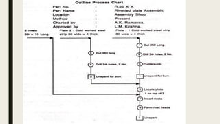 1.1 Work study and method study -Industrial Engineering Basics | PDF