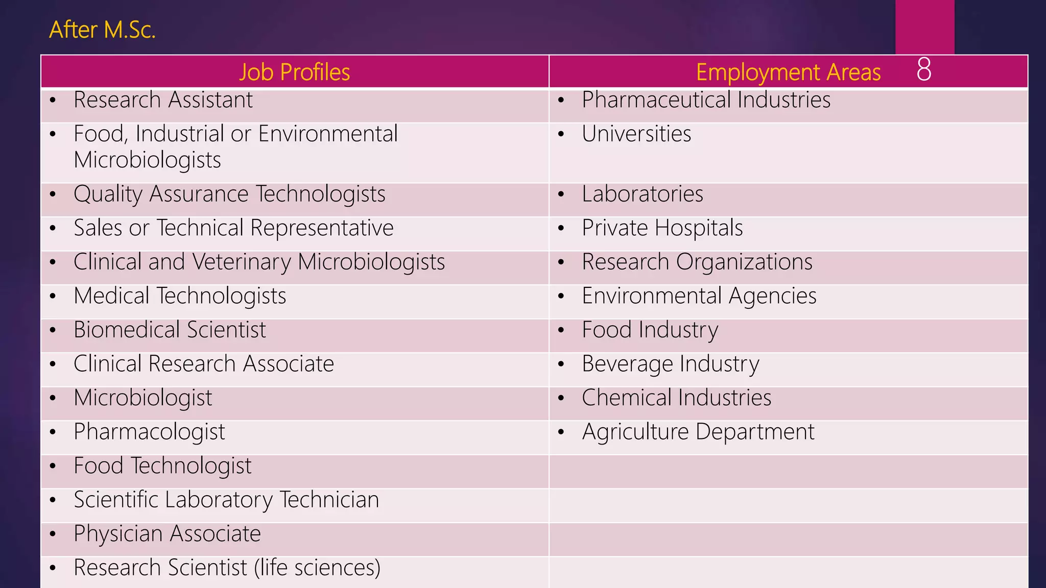 Course Details of M.Sc. Microbiology | PPTX