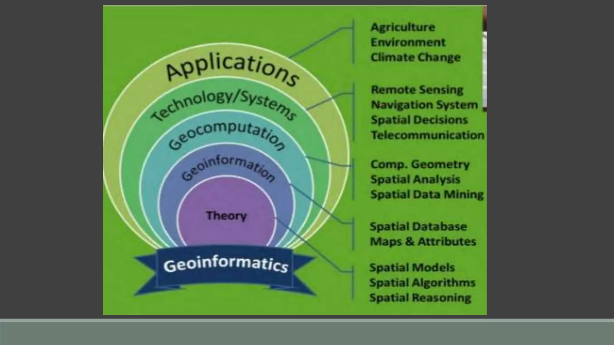 Introduction to Geoinformatics | PPTX | Geography | Science