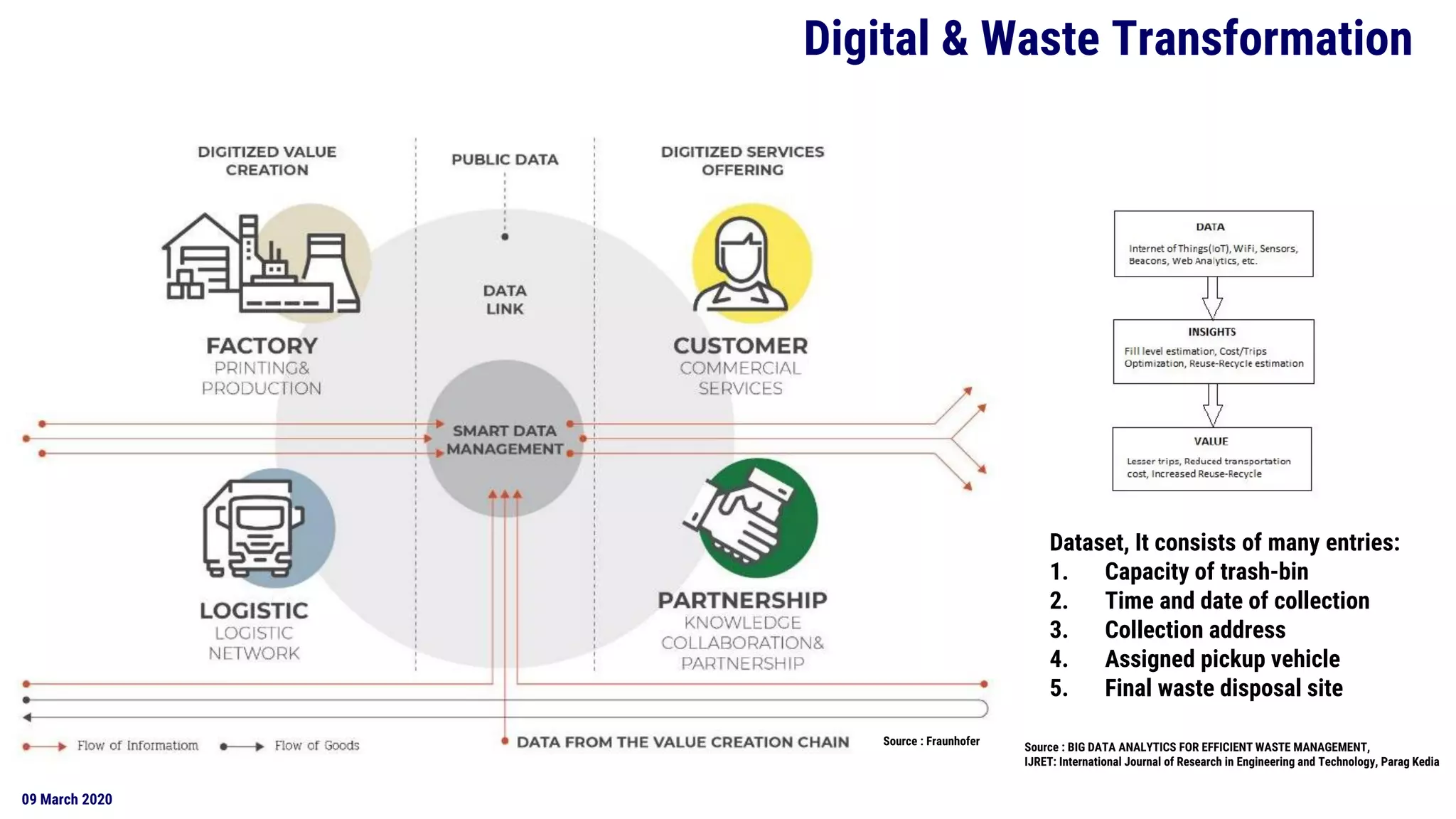Innovation & Waste Transformation | PPT